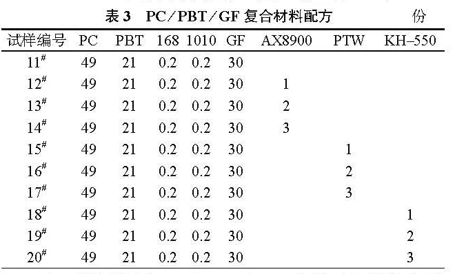 不同增容剂增容PC／PBT／GF三元复合材料-中塑行情-中塑资讯-中塑在线塑料行业门户
